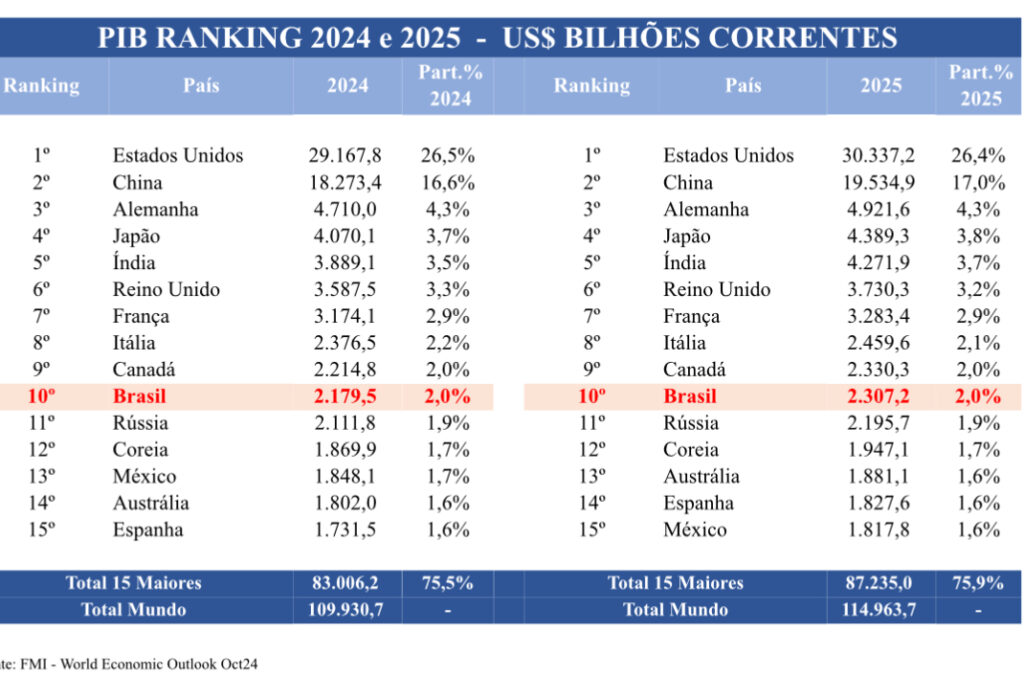 PIB do Brasil fica na 10ª colocação de ranking global - Blog da Rosana ...